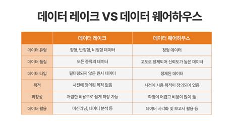 데이터 레이크하우스 아키텍처 개발지식 아카이브
