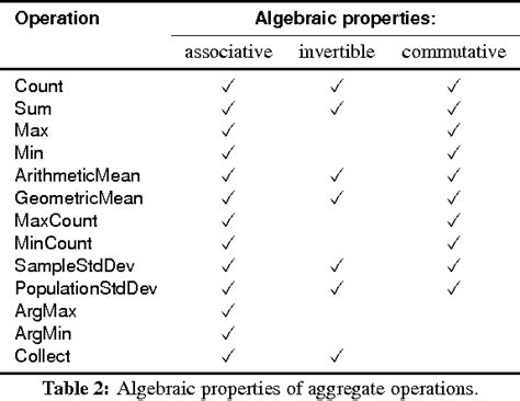 Table 2 From General Incremental Sliding Window Aggregation Semantic Scholar
