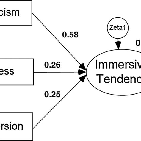 Structural Equation Modeling Influence Of Extraversion Openness To Download Scientific