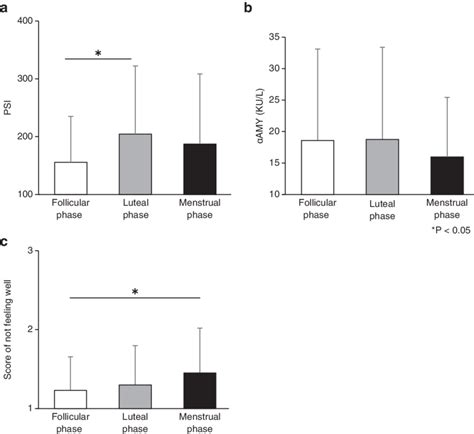 Autonomic Activity Indices During Each Menstrual Phase Follicular Download Scientific Diagram