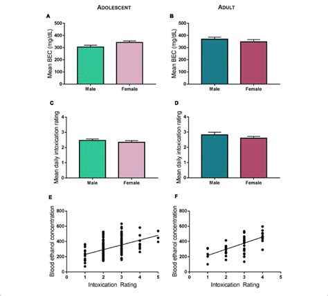 Ethanol Vapor Exposure Mean Intoxication Ratings Were Comparable For