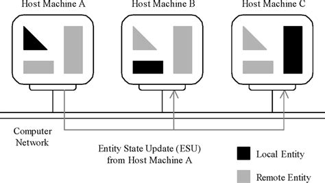 hosts must synchronize the display of local and remote entities by
