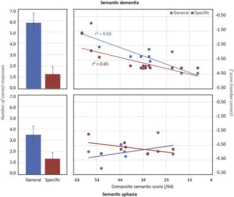 Performance On The Category Fluency Task For More General And More Download Scientific Diagram