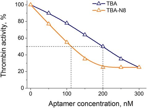 A Universal Base In A Specific Role Tuning Up A Thrombin Aptamer With 5 Nitroindole