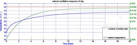 Indoor Humidity Ratio Variation Due To Outdoor Humidity Variation Murll