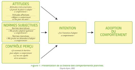 Théorie Des Comportements Planifiés Agir Ese