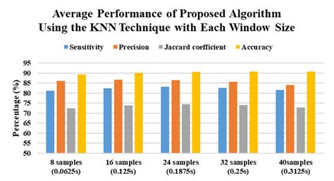 The Average Performance Of Proposed Algorithm Using The Knn Technique