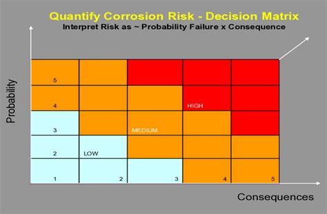 Showing A 5x5 Risk Matrix Based On High Medium And Low Risk Corrosion
