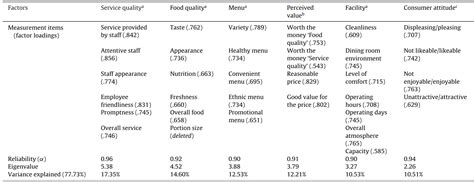 Extraction Method Principal Component Analysis Rotation