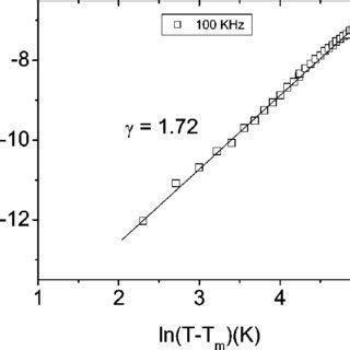 Plot Of Log L L L I M Vs Log T T M Of Ba Sr Ti Zr Download Scientific