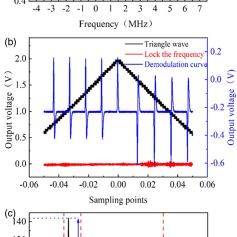 Color Online A Resonance Spectrum Drift B Modulation And