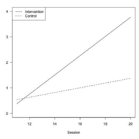 significant interaction between session and group in predicting the log