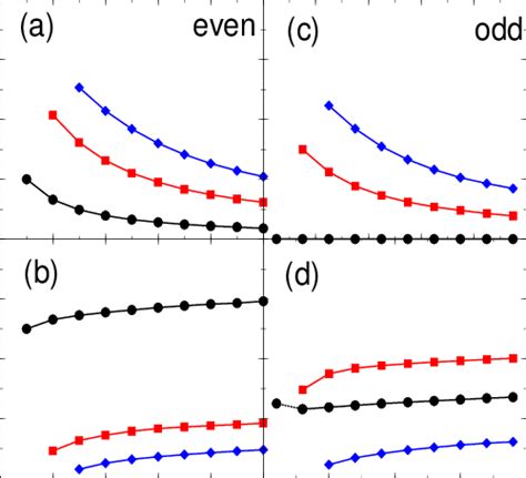 Finite Size Scaling Of The First Three Poles Of The Staggered Dynamical