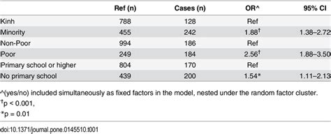 Multi Level Logistic Regression Model With Maternal Ethnicity