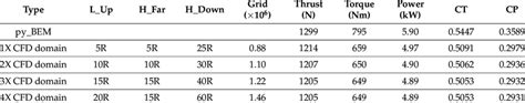 Performances Of Various 3dcfd Domain Sizes Are Compared With Py Bem Download Scientific Diagram