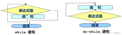 For While 和 Do While的区别标题while语句、dowhile语句以及for语句有何区别如何选用 Csdn博客