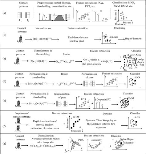 Computational Techniques Applied In Tactile Contact Pattern Download Scientific Diagram