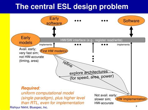 Ppt Esl System Level Design Bluespec Esepro Esl Synthesis