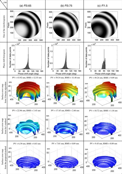 Interferograms Phase Shift Histograms And Surface Errors Due To Download Scientific Diagram