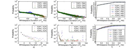 Impacts Of Pu Topology With Uniform Poisson Tcp And Video Stream