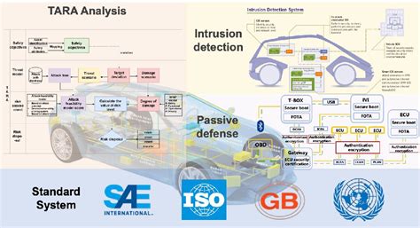 Figure 1 From Essential Technics Of Cybersecurity For Intelligent