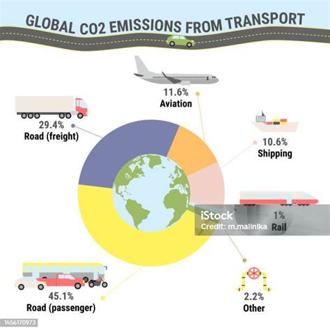 輸送による世界のco2排出量カーボンフットプリントのインフォグラフィック輸送タイプ別の温室効果ガス排出量環境生態学のコンセプト真のデータ平らな