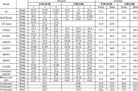 Temperature Wind Speed And Relative Humidity Data Measured At The 15