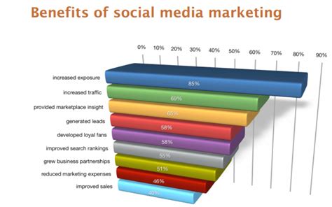 Why Use Social Media Marketing For Advertisingblack Box Social Media