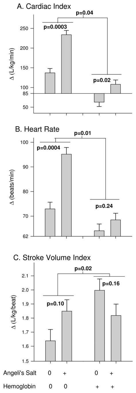 Cardiac Performance A Cardiac Index B Heart Rate C Stroke Volume