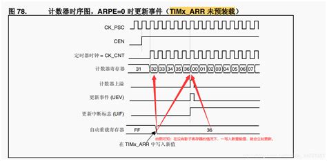 Stm32 深度剖析定时器比较输出（pwm波）功能stm32 Pwm 倍频 Csdn博客