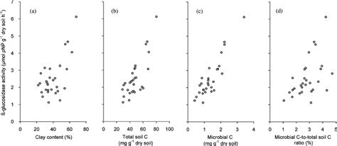 Relationships Between Glucosidase Activity Mol Pnp G −1 Dry Soil H −1