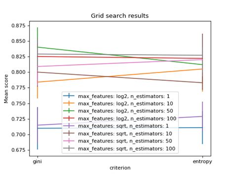 Plotting Sklearn Evaluation