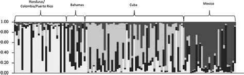 Barplot Of The Likelihood Y Axis Of Each Individuals X Axis