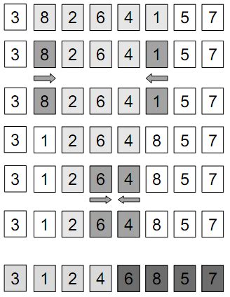 Algorithmes de Tri Tri par Insertionn par Sélection par Fusion Rapide Tri à Bulles avec des