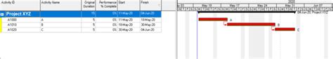 Retained Logic Progress Override Actual Dates In Primavera P6