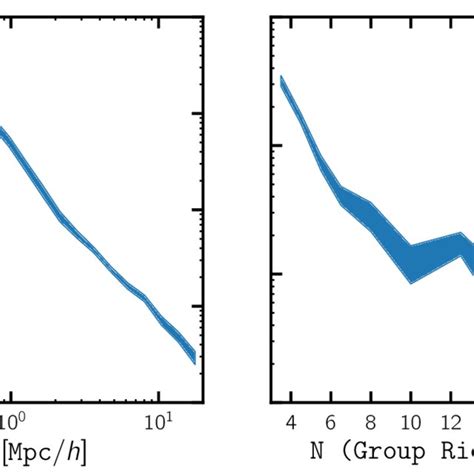 The Two Point Correlation Function ξ Gg R Left And Group