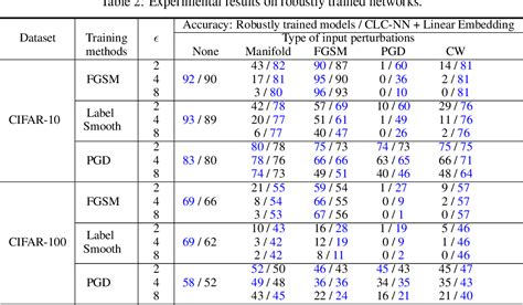 Towards Robust Neural Networks Via Close Loop Control Paper And Code