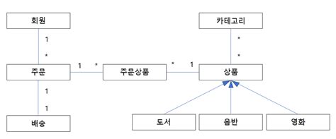 JPA 실전 예제 4 상속관계 매핑 offetuoso s Blog