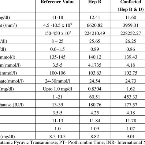 Descriptive Statistics Of Blood Markers Download Table