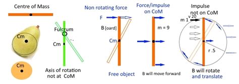 rotational dynamics will an object rotate when we apply a force to it