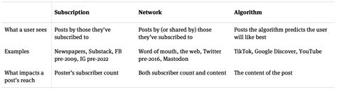 Understanding Social Media Recommendation Algorithms Knight First