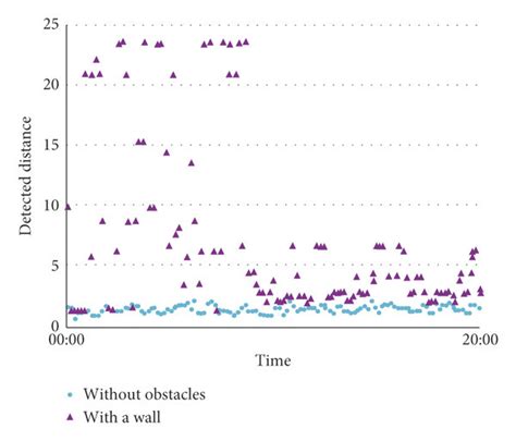 BLE Devices Separated By 1 M A With One Transmitter B With Download Scientific Diagram