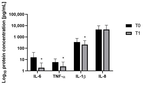 Nutrients Free Full Text Efficacy Of Lactiplantibacillus Plantarum Pbs067 Bifidobacterium