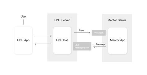line bot 聊天機器人 1 從認識開始 瞭解 line messaging api 可以做的事和如何運作 by cody