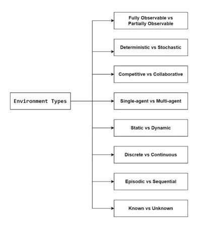 Types Of Environments In Artificial Intelligence Box Of Notes