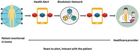 blockchain application in healthcare systems a review