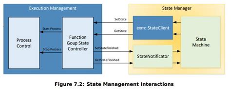 Ap Autosar 12 ——platform Health Management Programmer Sought