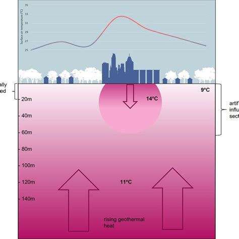 Three Types Of Geothermal Heat Download Scientific Diagram