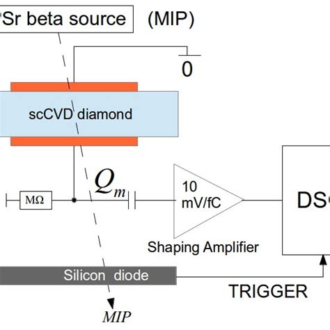 Results Of Charge Collection Efficiency Measurements Download