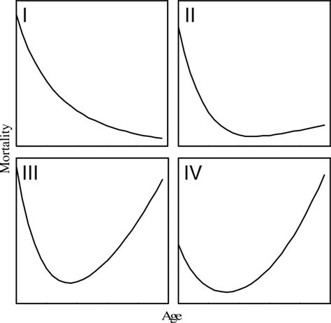 The Four Classes Of Mortality Trajectories Produced By Our Modeling